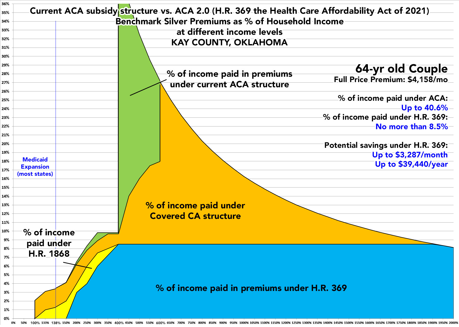 ACA 2.0: What's the MOST you could save under #HR369? | ACA Signups