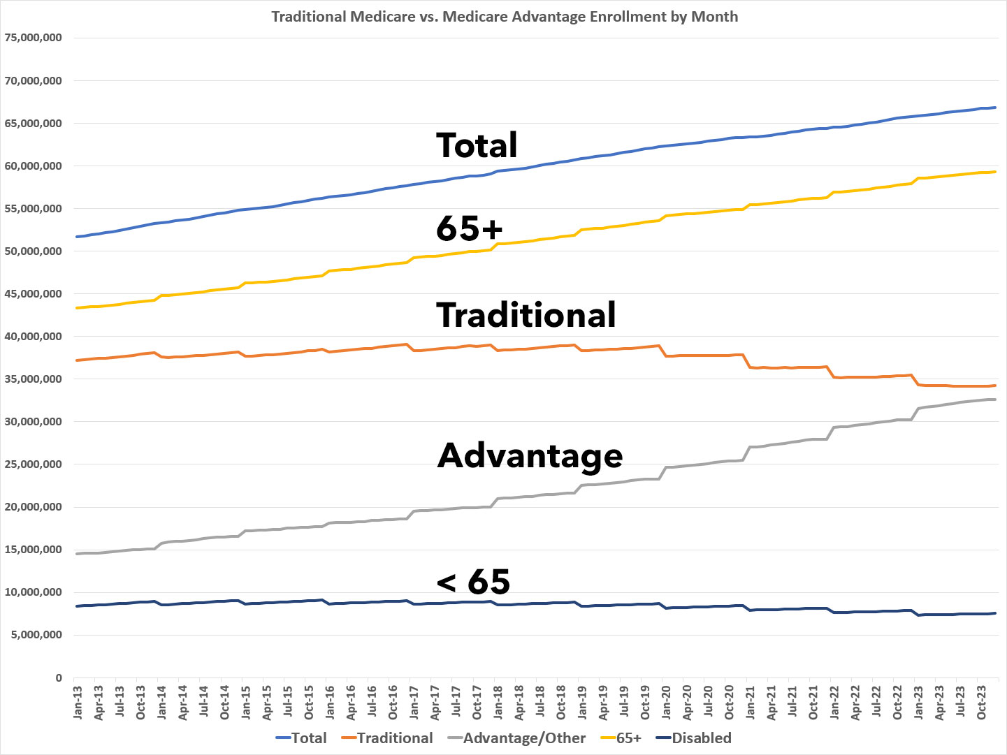 CMS: Medicare enrollment broke 66.8M in December; Medicare Advantage ...