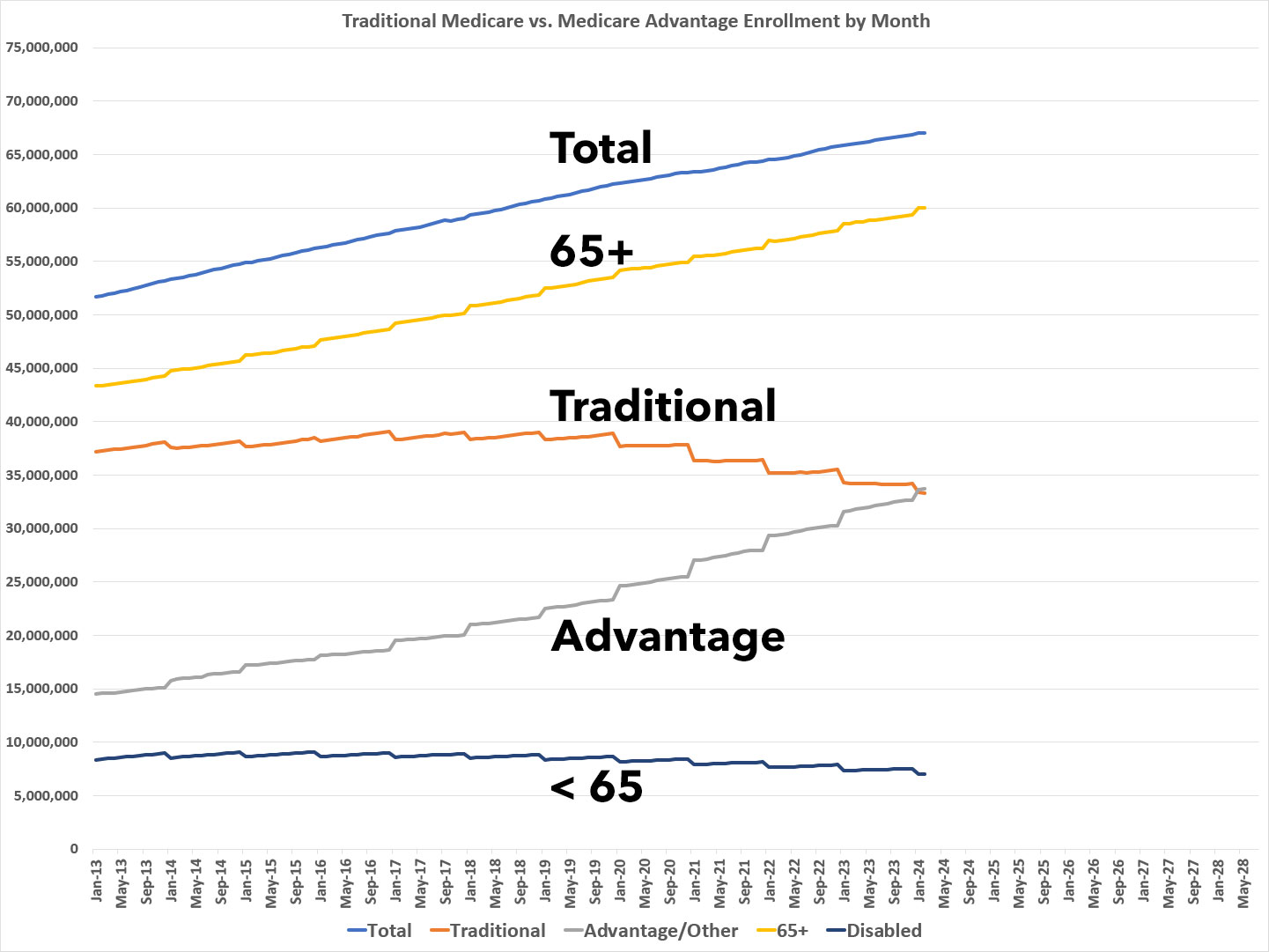 CMS: March Medicare Enrollment Report: Like it or not, Med Advantage is ...