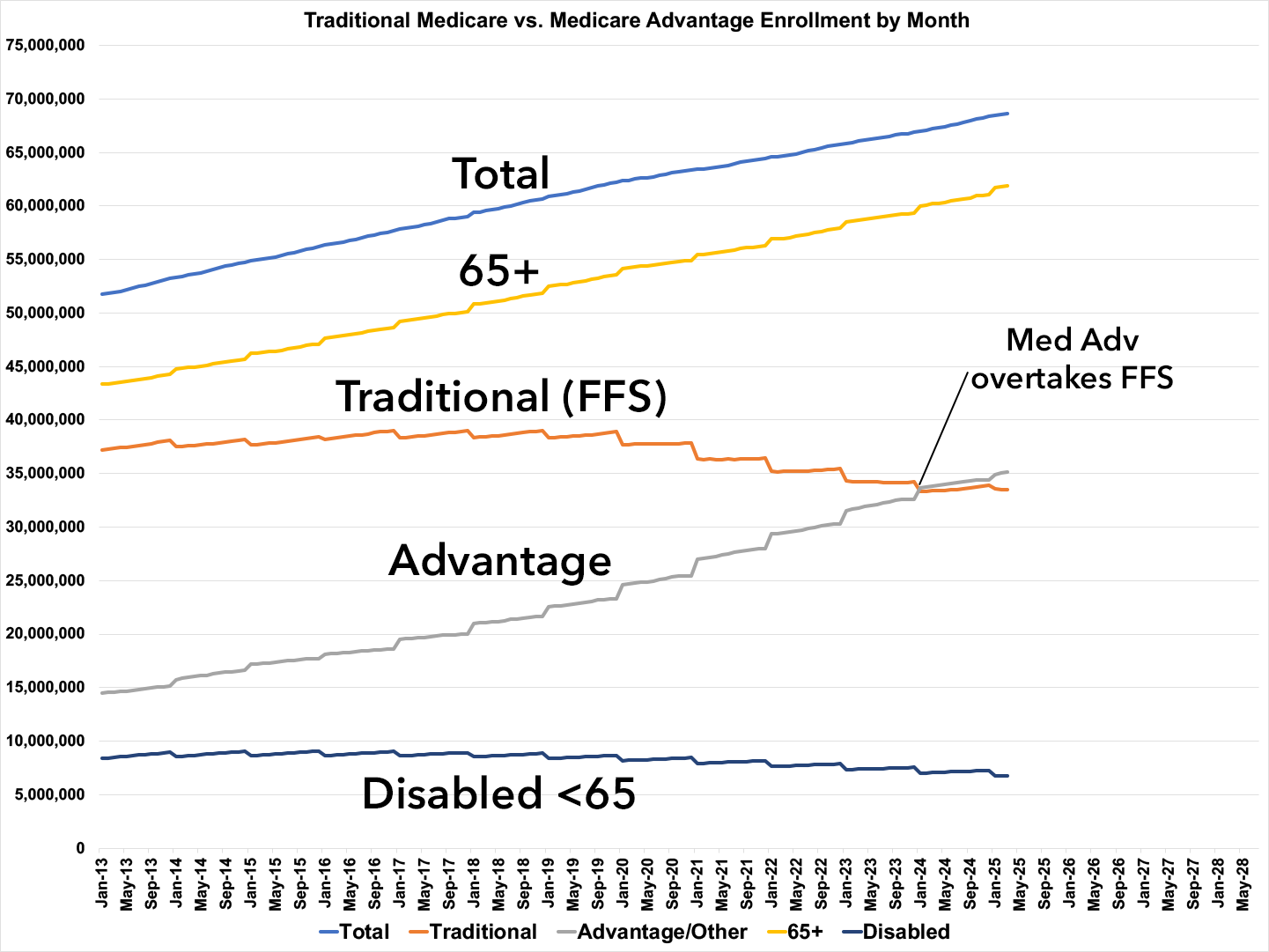 Trump Regime posts claimed March 2025 Medicare enrollment; 51% now ...