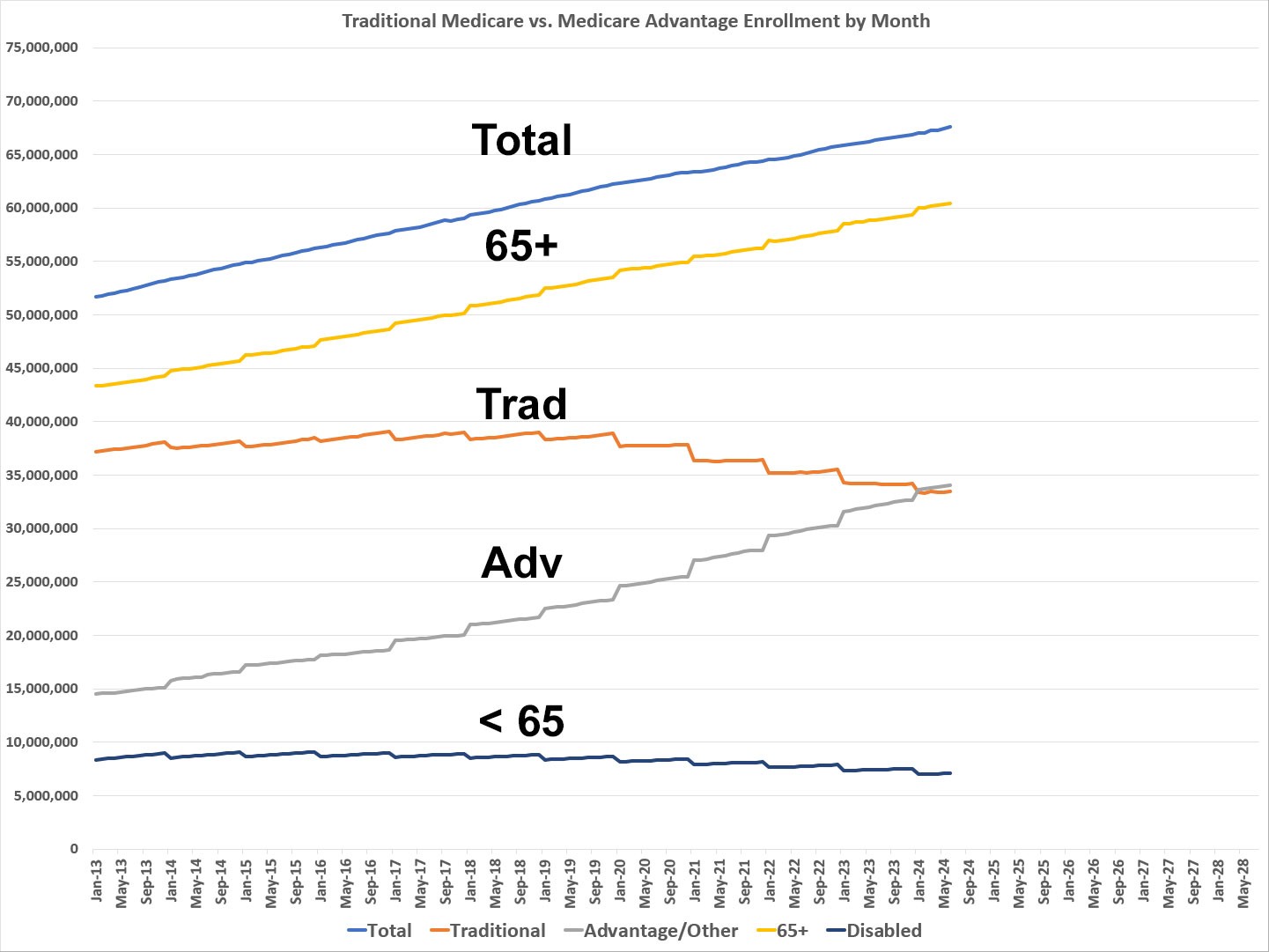 CMS: June Medicare Enrollment Report: Like it or not, Med Advantage is ...