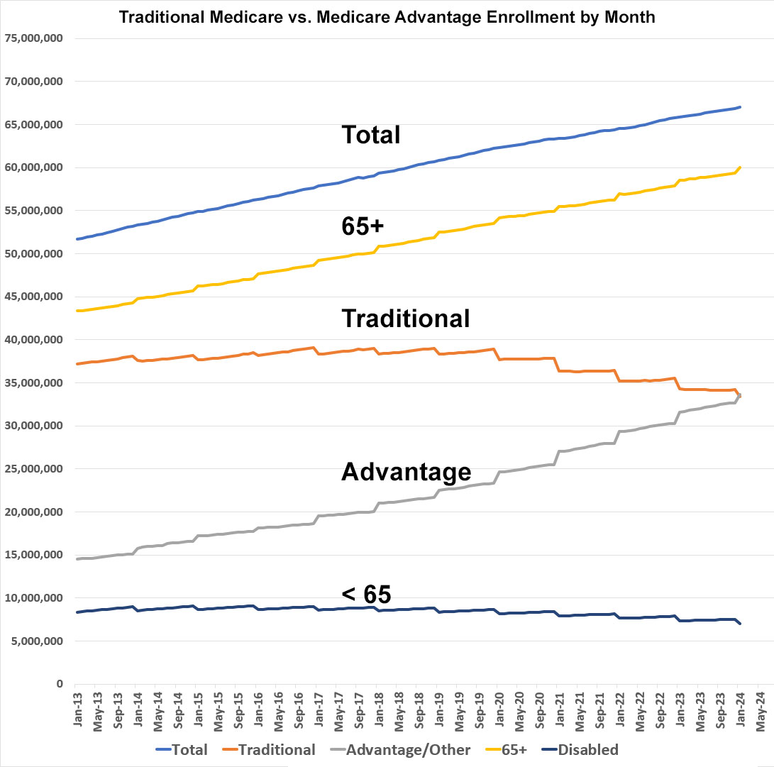January Medicare Enrollment Report: Like it or not, Med Advantage just ...