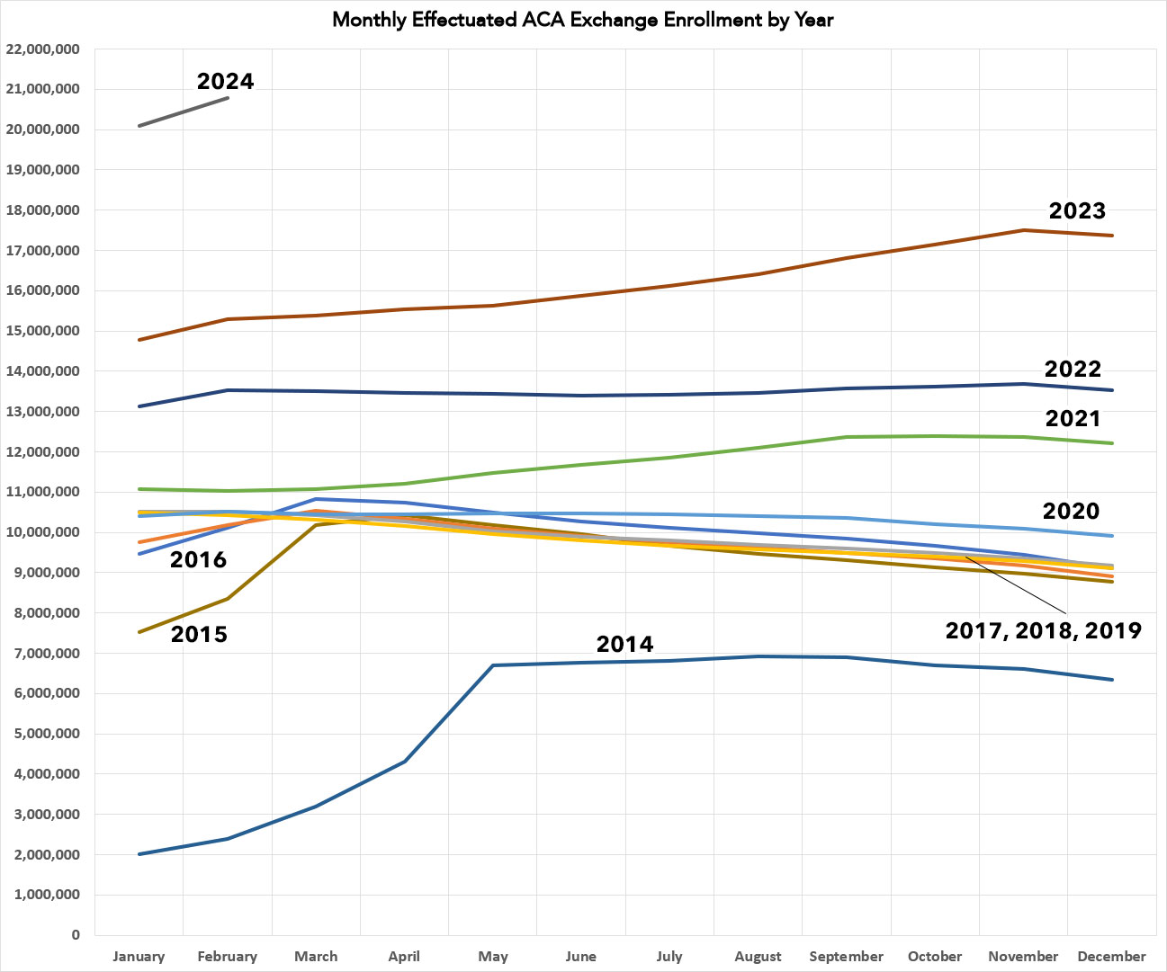 CMS releases monthly effectuation data; some interesting patterns ...