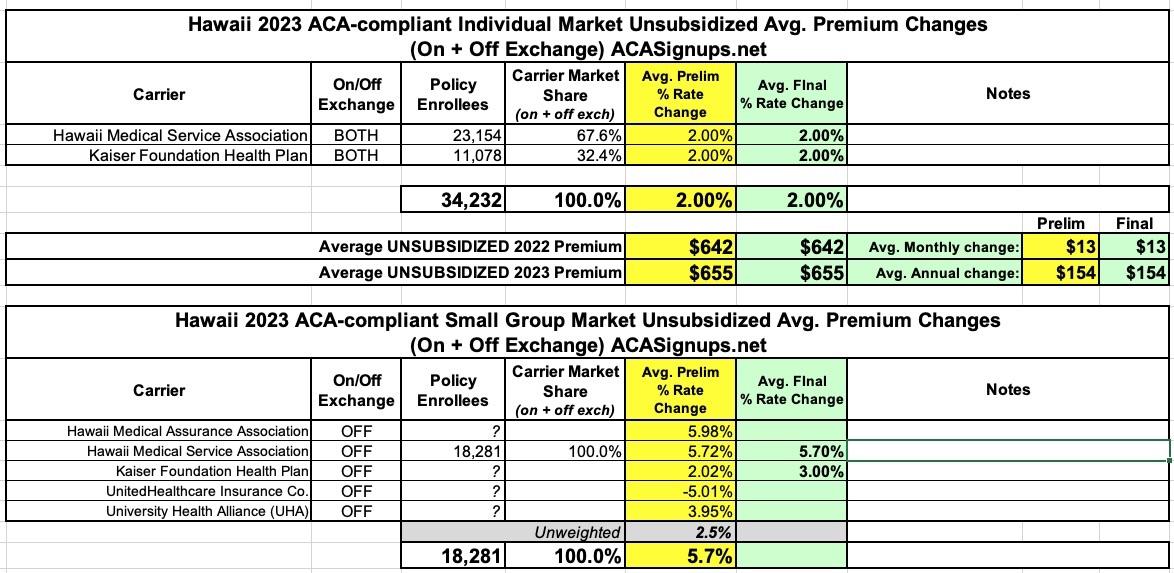 Hawaii: Final avg. unsubsidized 2023 #ACA premiums: +2% (updated) | ACA ... Hawaii: Final avg. unsubsidized 2023 #ACA premiums: +2% (updated) | ACA ...