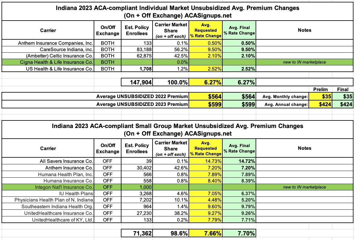 Indiana: Final avg. unsubsidized 2023 #ACA rate changes: +5.7% | ACA ... Indiana: Final avg. unsubsidized 2023 #ACA rate changes: +5.7% | ACA ...