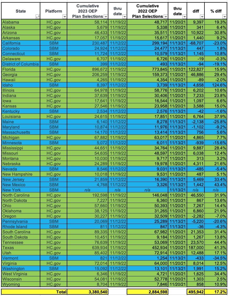 BOOM CMS Announces 3 38M Enrollees In First 19 Days Of 2023 ACA Open BOOM CMS Announces 3 38M Enrollees In First 19 Days Of 2023 ACA Open
