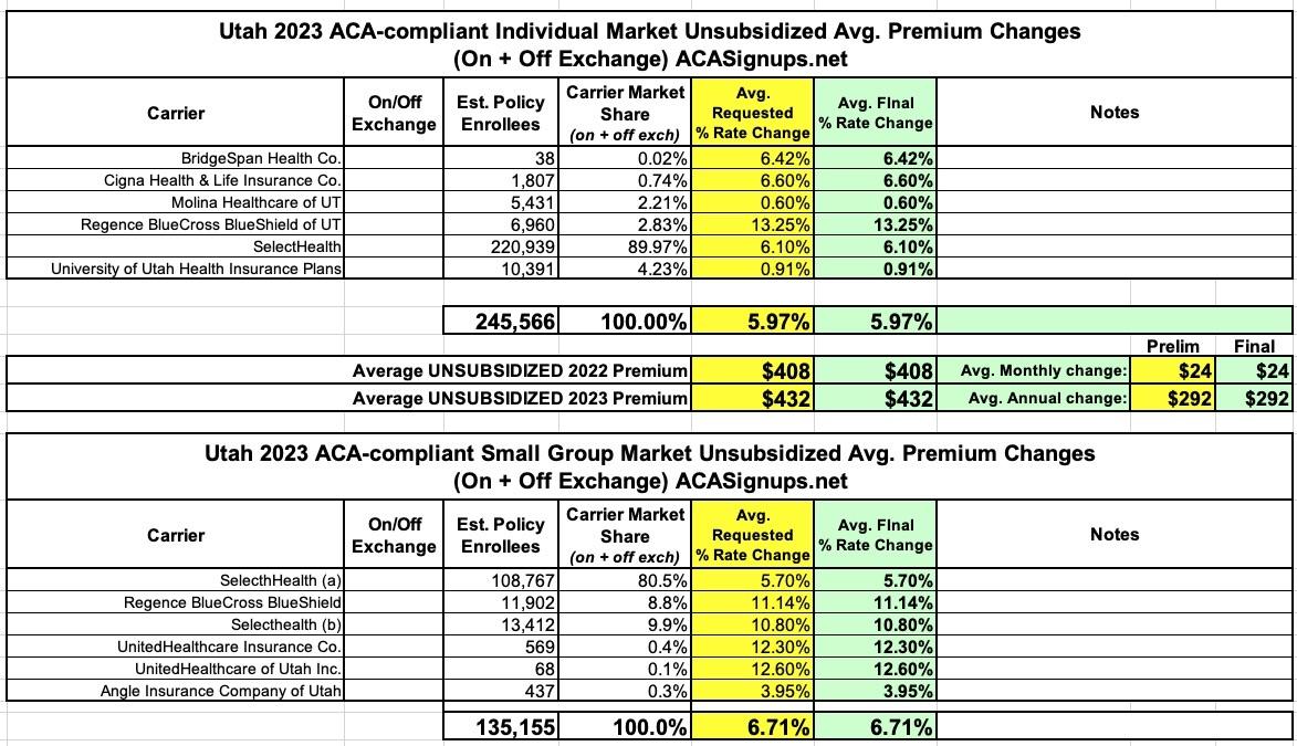 Utah: (updated) Final avg. unsubsidized 2023 #ACA premiums: +6.0% | ACA ... Utah: (updated) Final avg. unsubsidized 2023 #ACA premiums: +6.0% | ACA ...
