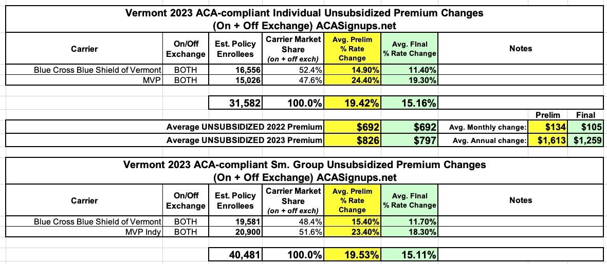 Vermont: Final avg. unsubsidized 2023 #ACA rate change: +15.2% | ACA ... Vermont: Final avg. unsubsidized 2023 #ACA rate change: +15.2% | ACA ...