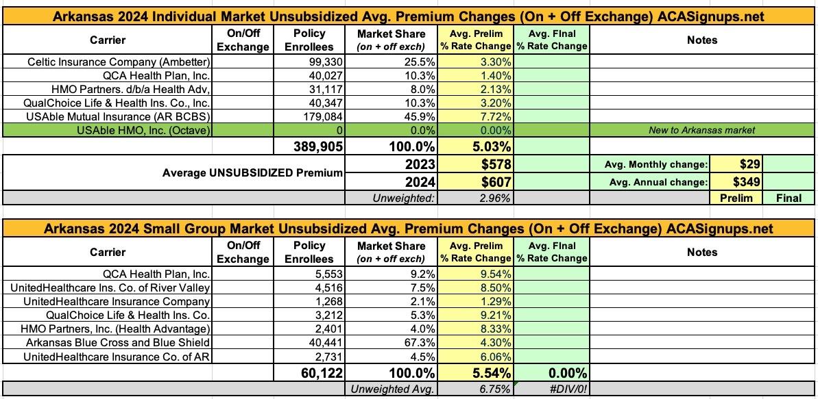 Arkansas: Preliminary avg. unsubsidized 2024 #ACA rate changes: +5.0% ... Arkansas: Preliminary avg. unsubsidized 2024 #ACA rate changes: +5.0% ...