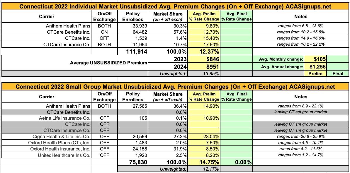 Connecticut: (Preliminary) Avg. Unsubsidized 2024 #ACA Rate Change: +12 ... Connecticut: (Preliminary) Avg. Unsubsidized 2024 #ACA Rate Change: +12 ...