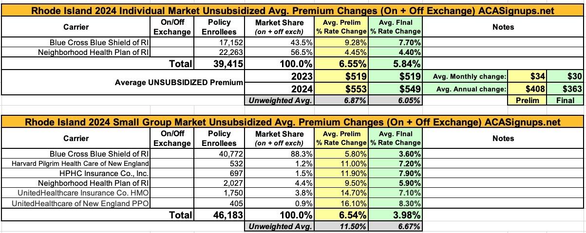 Rhode Island: *Final* avg. unsubsidized 2024 #ACA rate changes: +5.8% ... Rhode Island: *Final* avg. unsubsidized 2024 #ACA rate changes: +5.8% ...