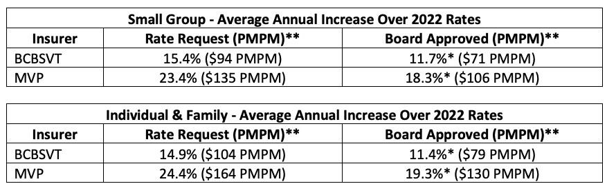 Vermont: Final avg. unsubsidized 2023 #ACA rate change: +15.2% | ACA ... Vermont: Final avg. unsubsidized 2023 #ACA rate change: +15.2% | ACA ...